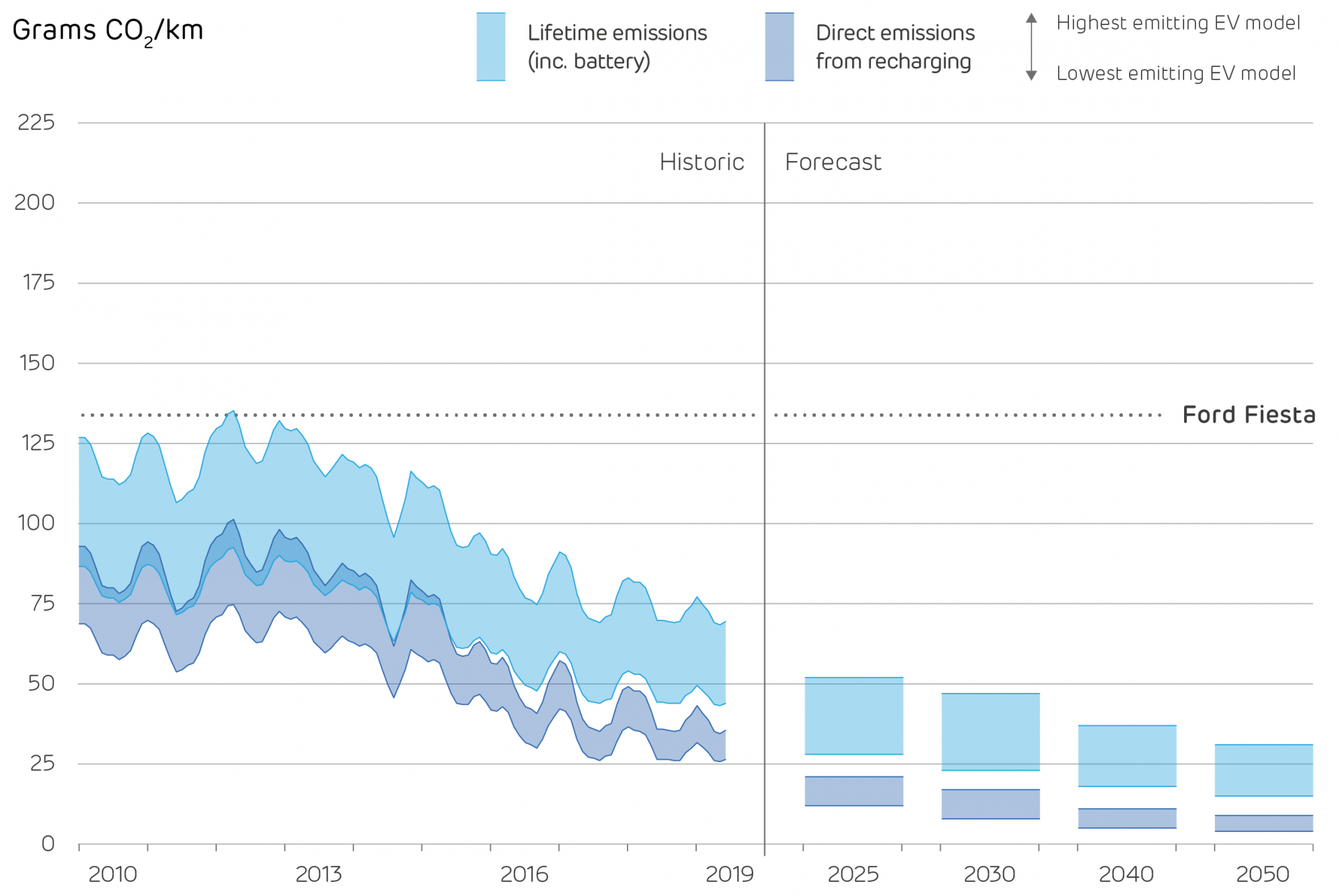EV battery emissions offset by lower carbon electricity system - Drax UK