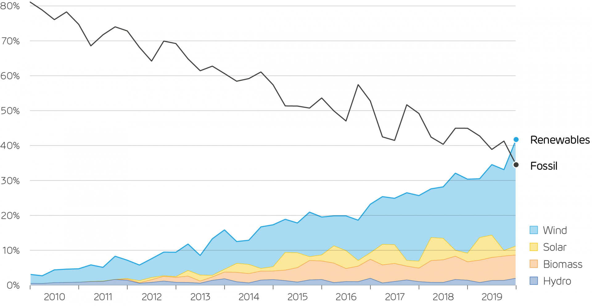 Power system flexibility is keeping Great Britain's lights on - Drax UK