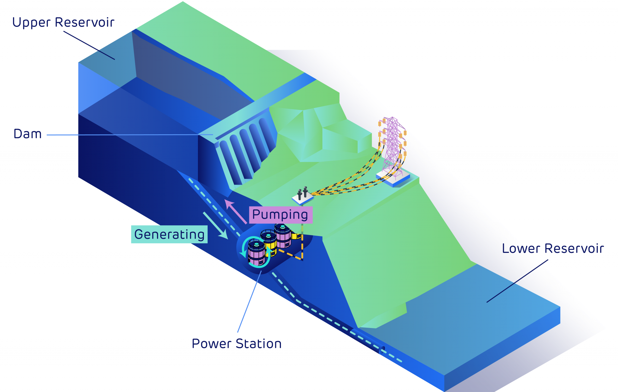 Pumped Storage Hydro - Drax UK