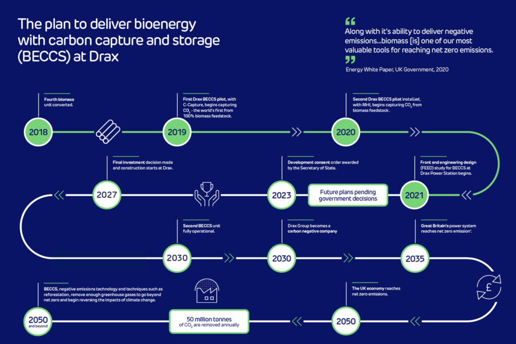 Bioenergy with Carbon Capture and Storage (BECCS) - Drax UK