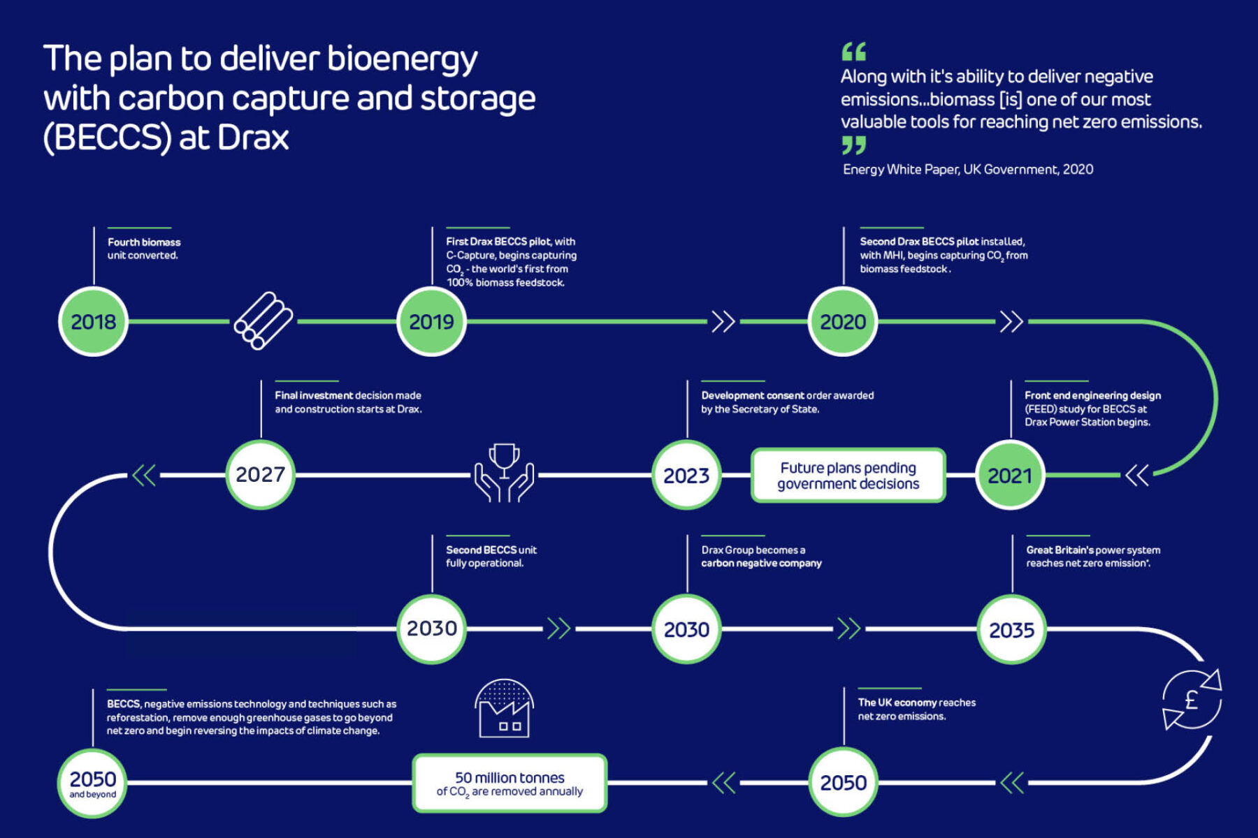 Bioenergy with Carbon Capture and Storage (BECCS) - Drax UK