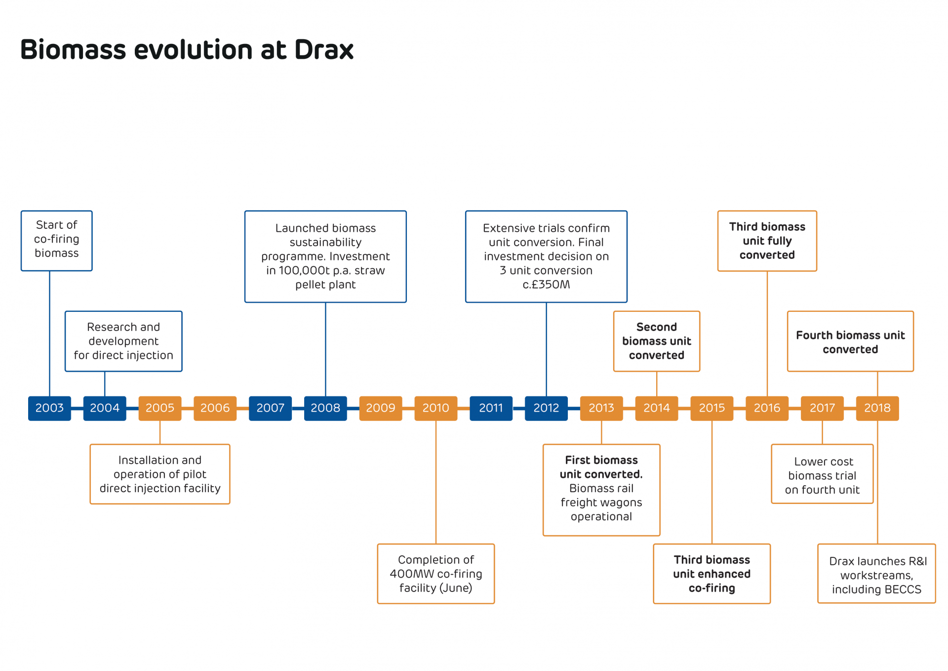 Drax closer to coal-free future with fourth biomass unit conversion ...