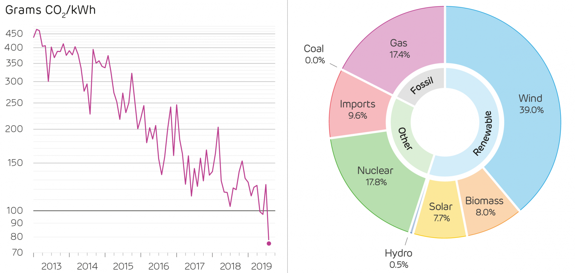 EV battery emissions offset by lower carbon electricity system - Drax ...