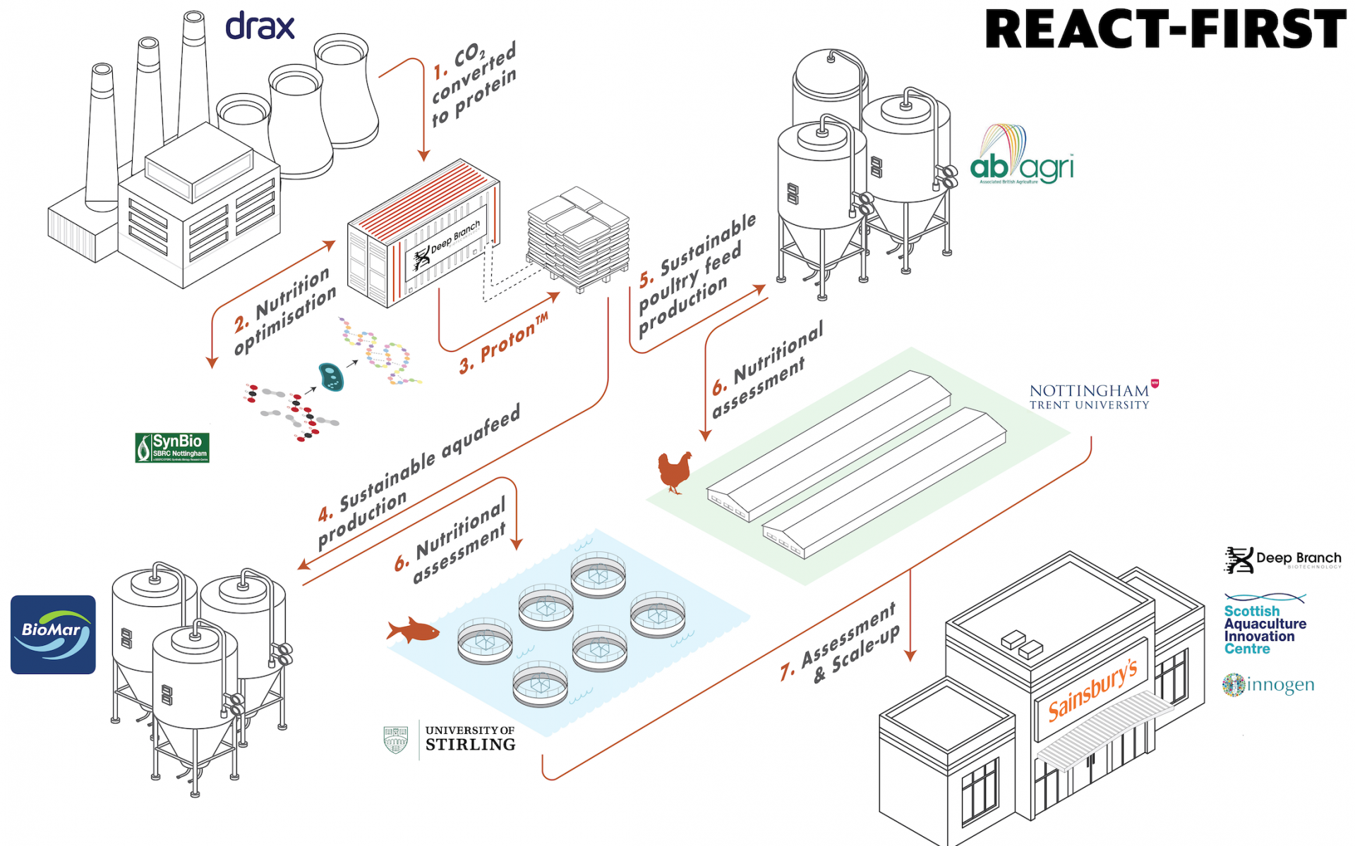 Ground-breaking carbon recycling project launches with £3million ...