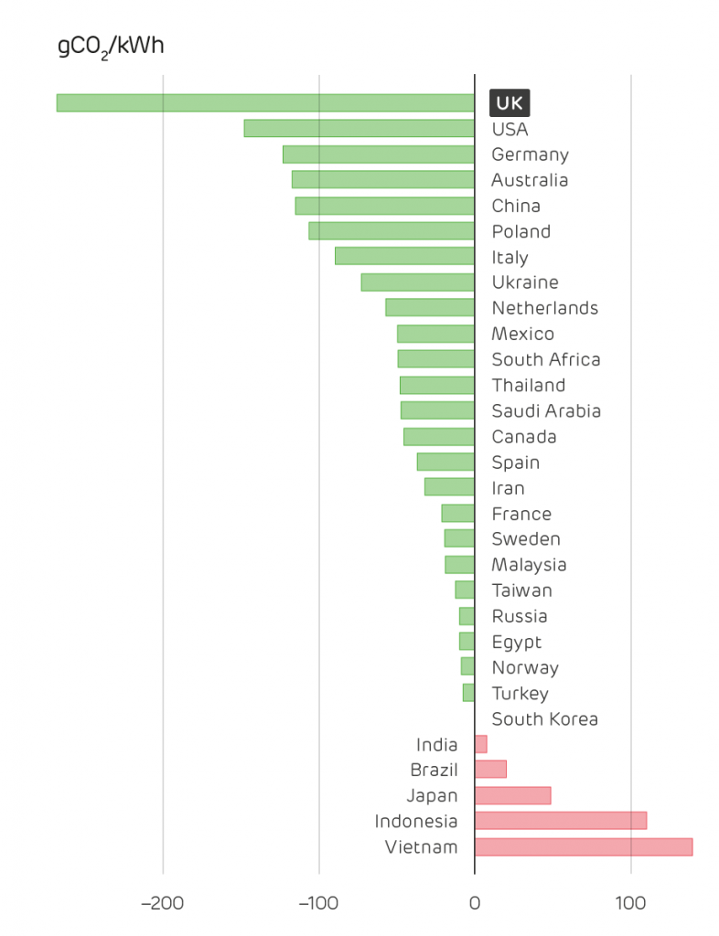 UK tops global decarbonisation league amid renewable revolution - Drax ...