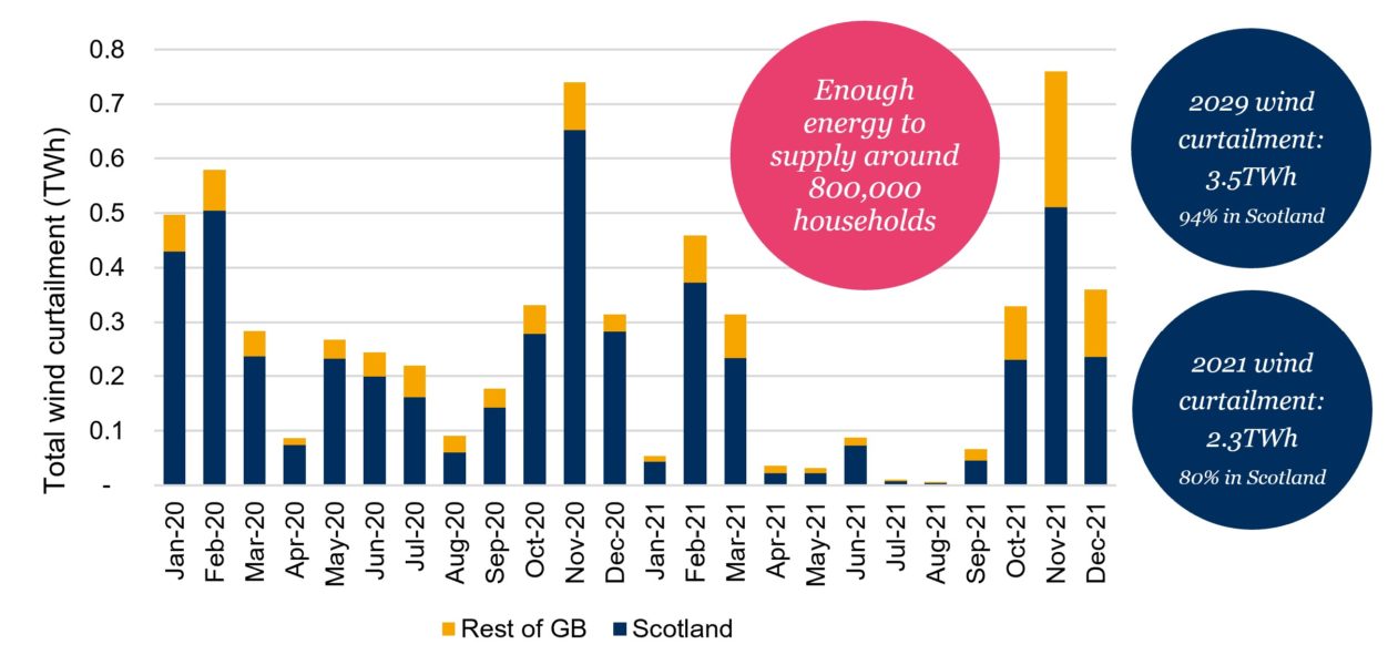 Cost of turning off UK wind farms reached record high in 2021 - Drax Global