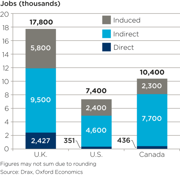 The economic impact of Drax in the U.K., U.S. and Canada - Drax Global