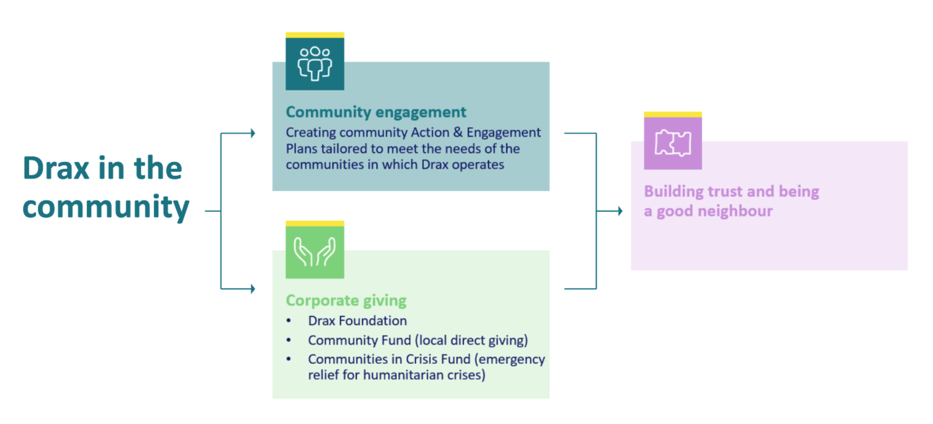 Our Communities - Drax Global