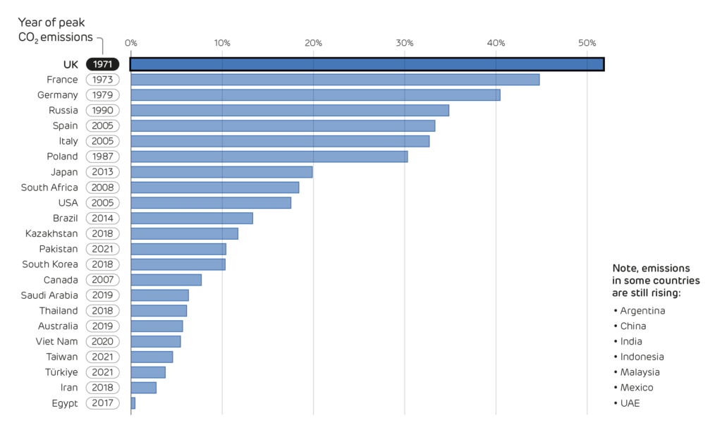UK leads the world in global decarbonisation league - report - Drax Global