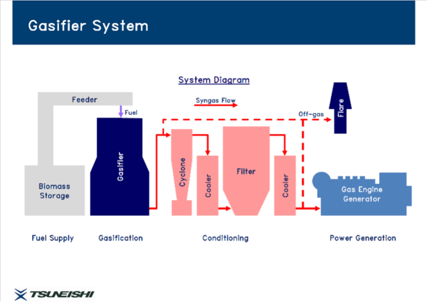 MOU agreed to develop ‘bioship’ technology and plans to construct the ...