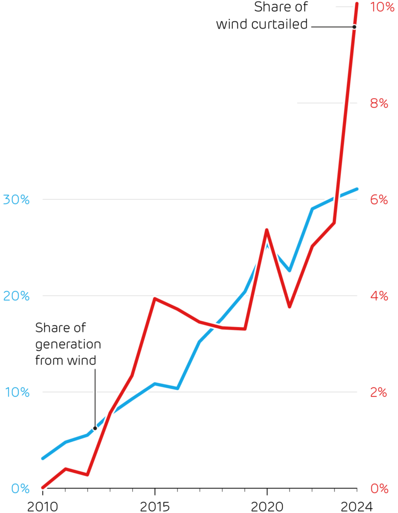 UK urgently needs more energy storage to avoid wasting wind power ...