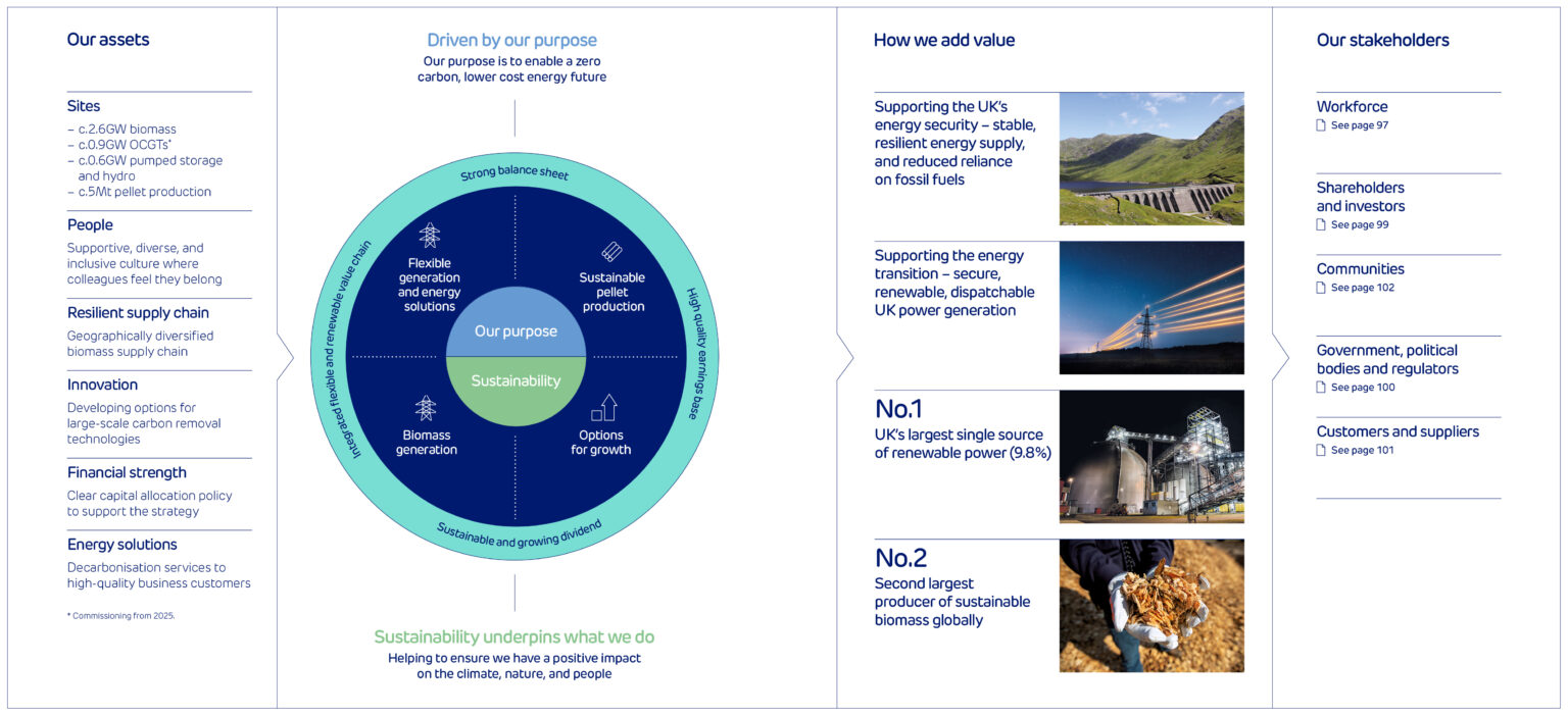 Business model - Drax Global