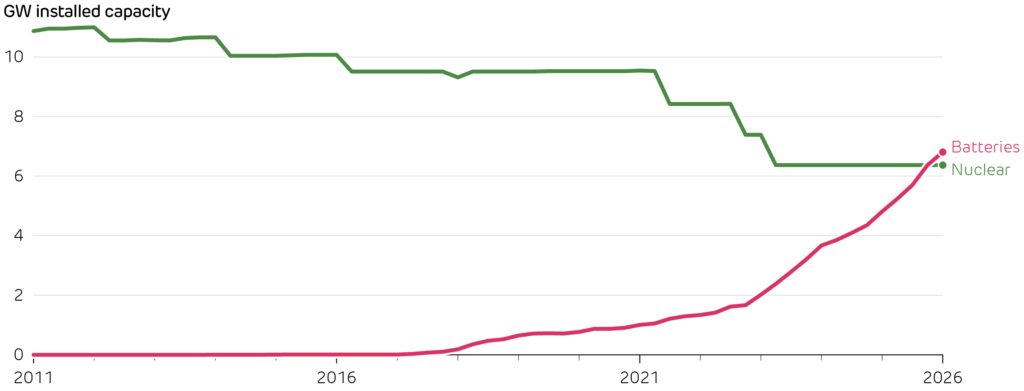 Global competition for battery storage - Drax Global